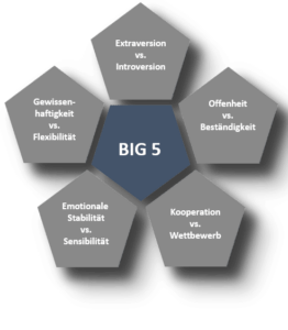 Das BIG FIVE Modell | fundierte Erfassung der Persönlichkeit | LINC